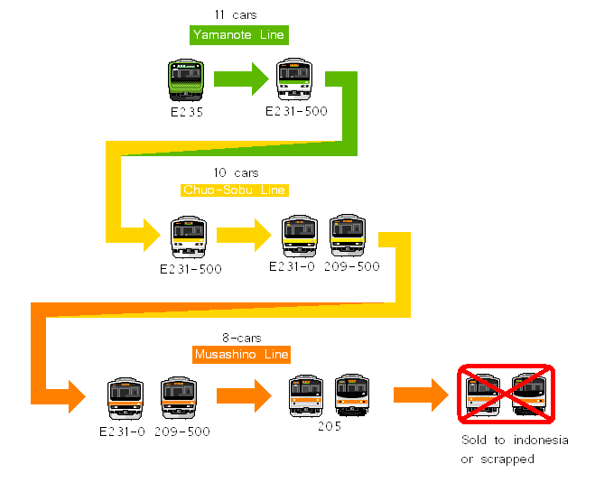 E231-500 Series - Chuo-Sobu Line - Socimi